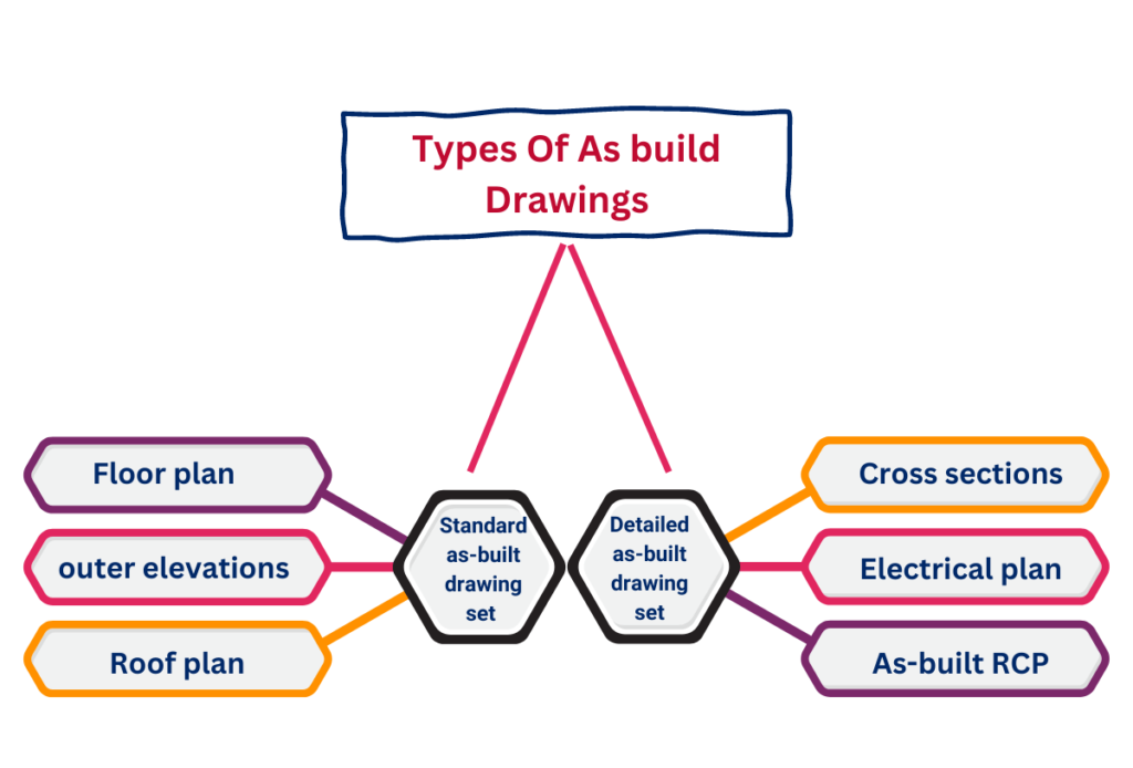 As-Built Drawing Services | Mechciv engineering