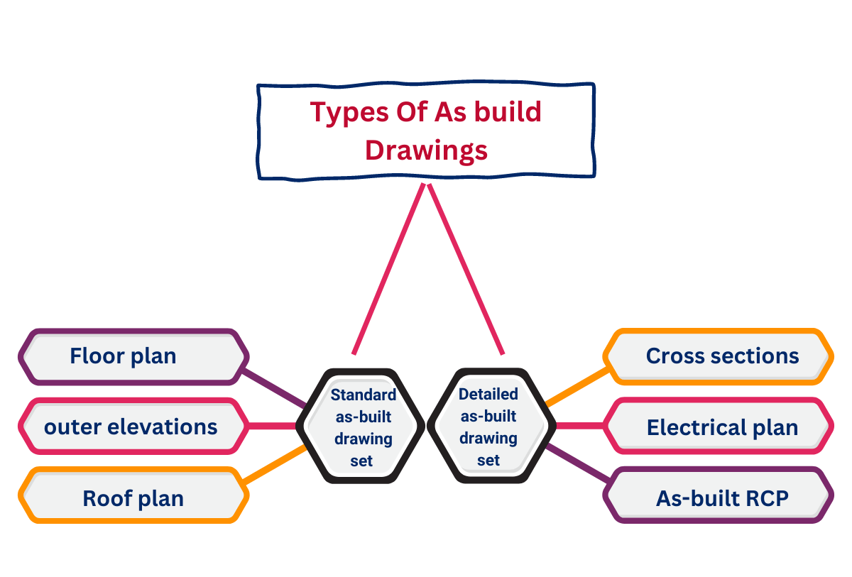 As-Built Drawing Services | Mechciv engineering