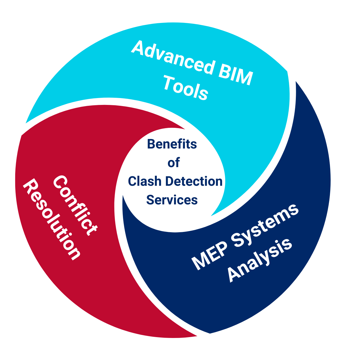 Clash Detection Services | Mechciv Engineering Consultant - USA