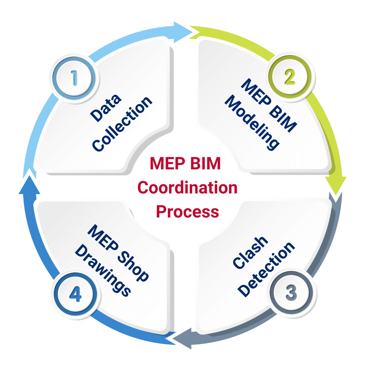 Mep Bim Coordination Services Mechciv Engineering Consultants