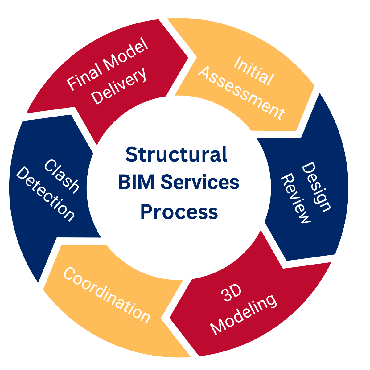 Structural BIM Services | Mechciv Engineering