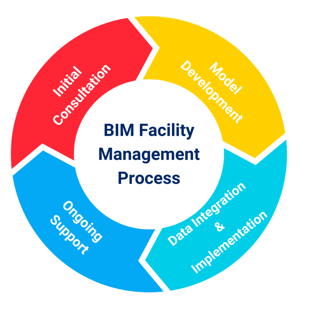 BIM Facility Management Services | Mechciv Engineering - USA