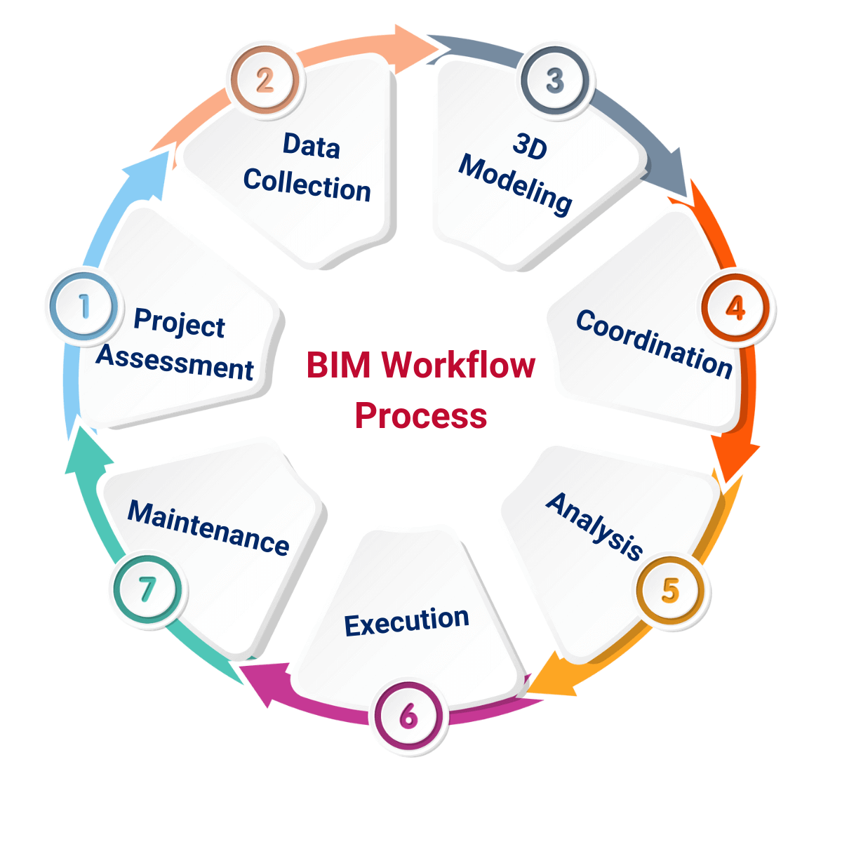 BIM Modeling Services for Infrastructure and Civil | Mechciv - USA