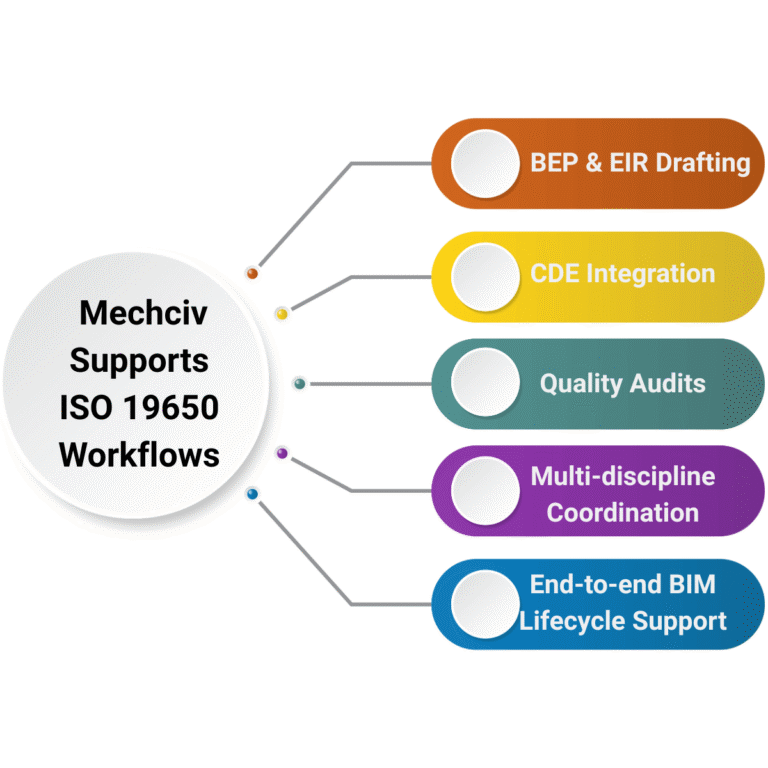 ISO 19650: A Smart Guide to Modern BIM Workflows | MechcivEC