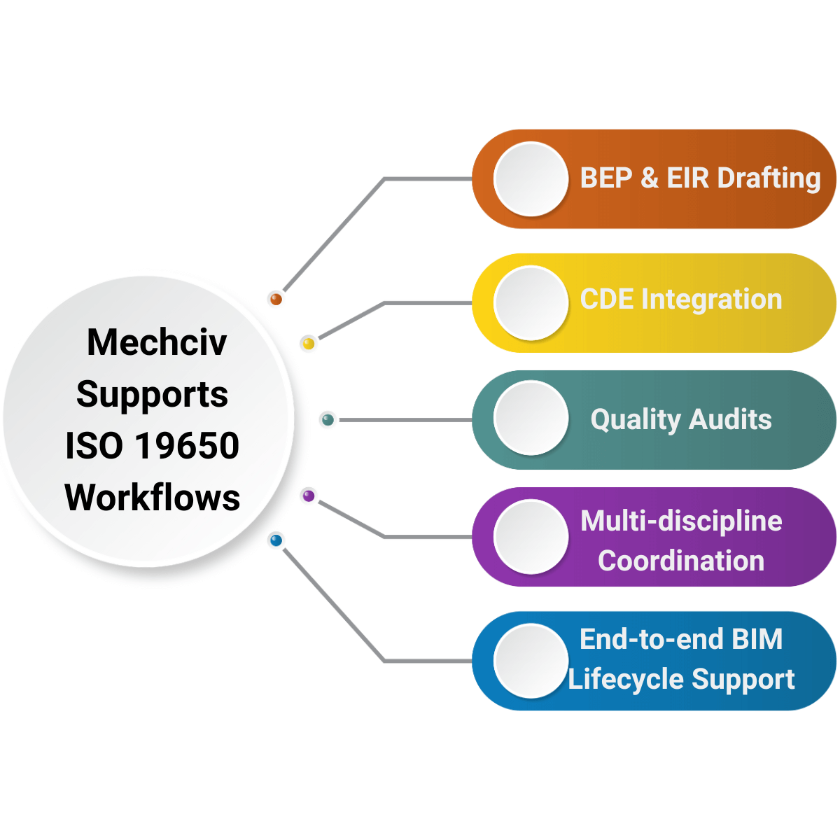 ISO 19650: A Smart Guide to Modern BIM Workflows | MechcivEC